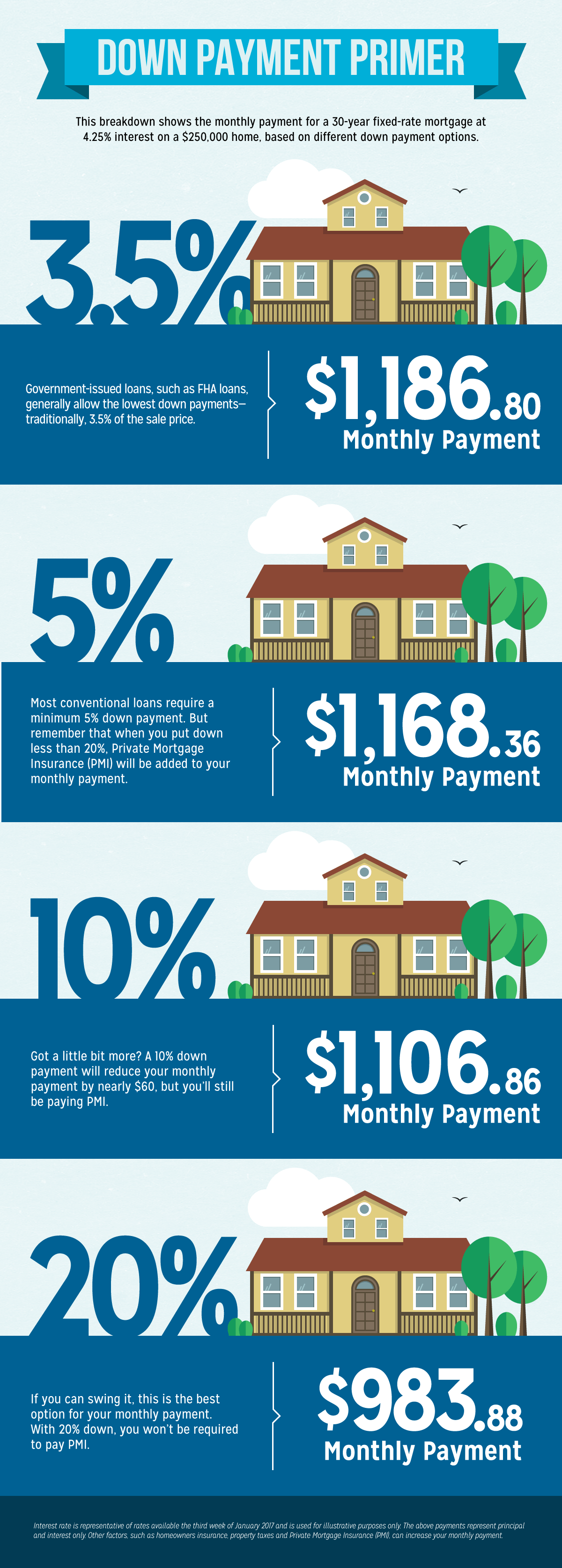 How Does Your Down Payment Affect Your Mortgage 